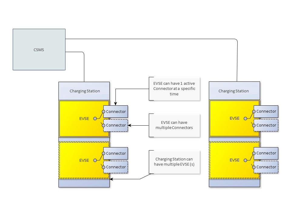 3-Tier Model | OCPP Spec
