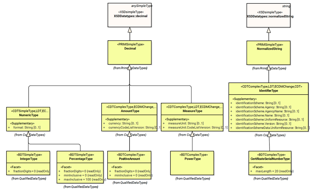 Information Model | OCPP Spec
